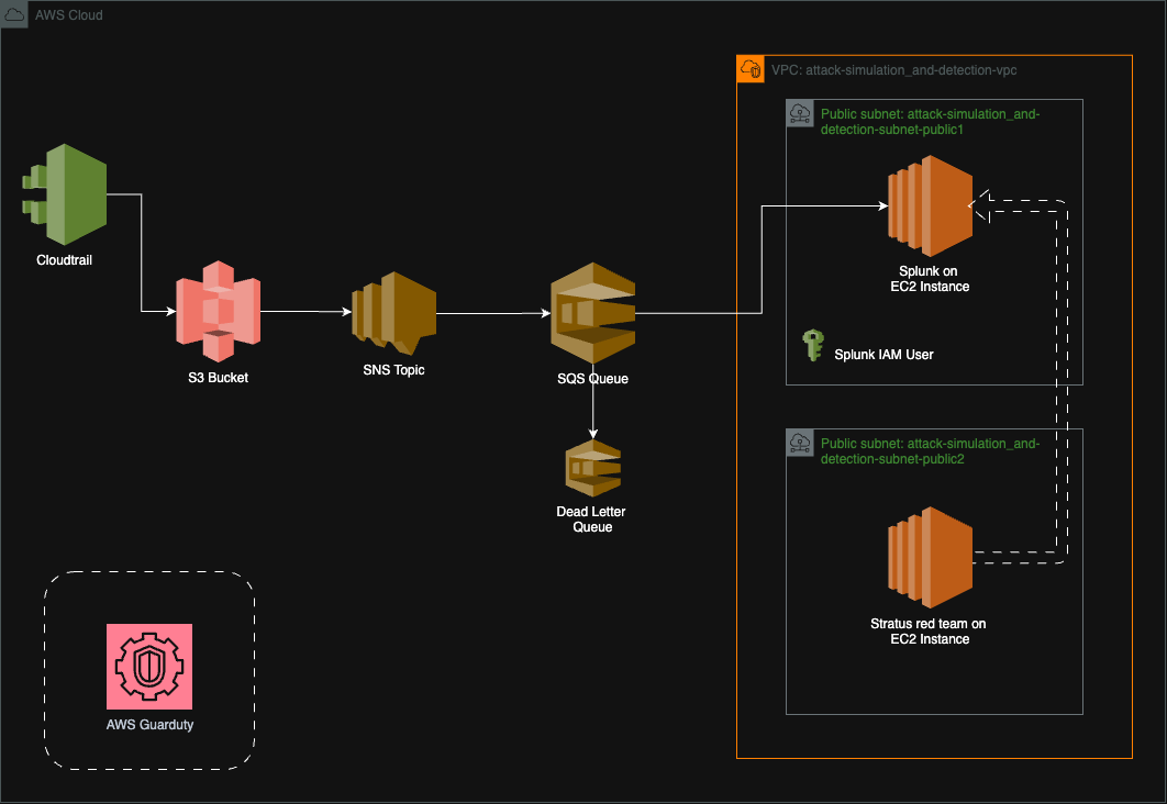 Attack Simulation and Detection in AWS Using Stratus Red Team (Part 1 ...