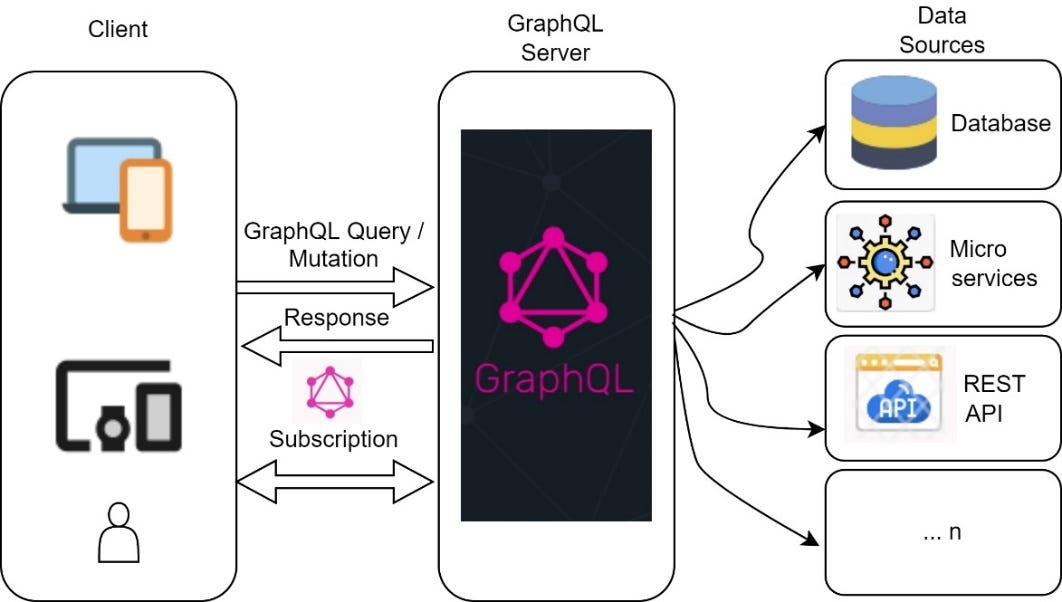 GraphQL — A 10,000 feet Overview. TL;DR Version | by Chandan Dash | Medium