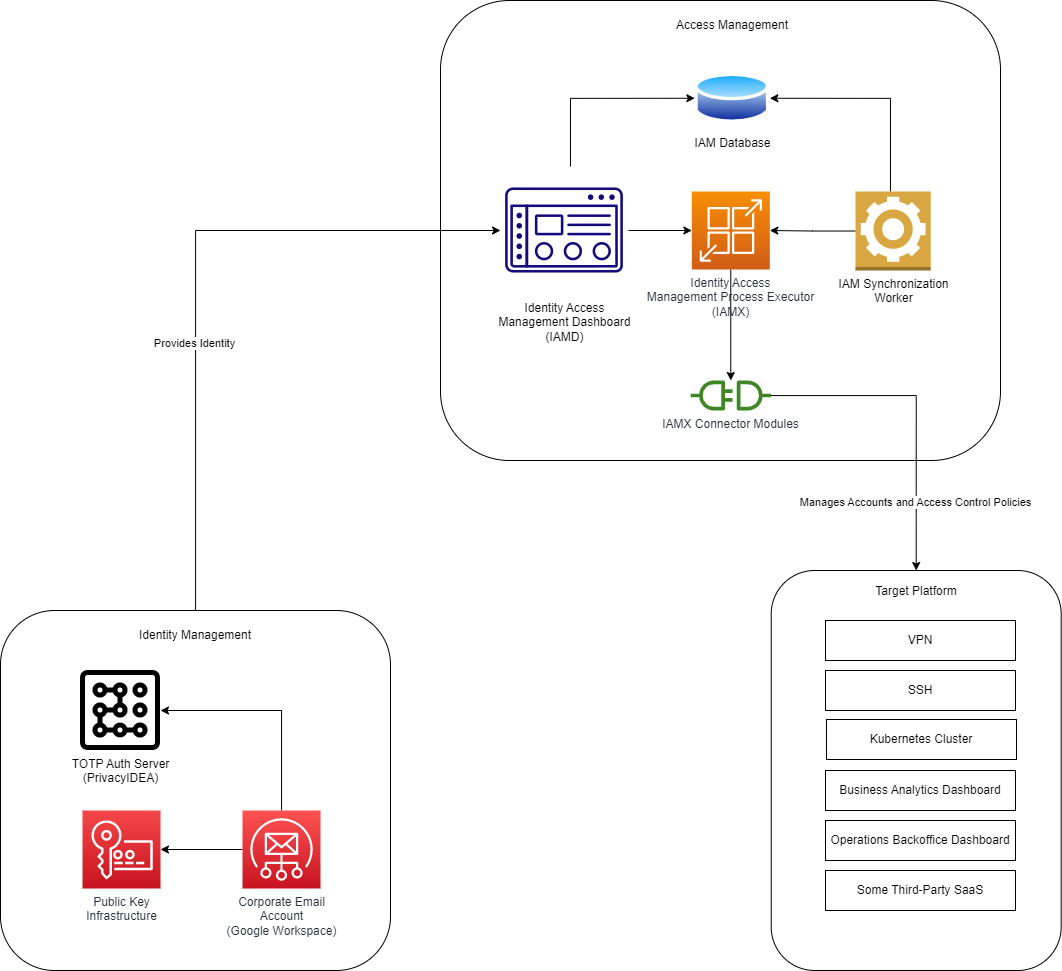 Centralized Cloud Identity and Access Management Architecture at Cermati | by Edwin Tunggawan ...