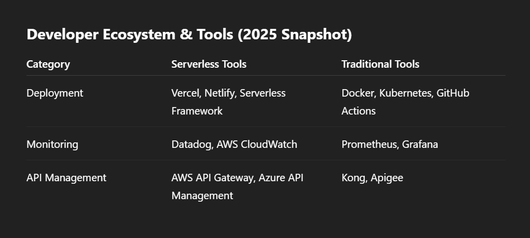 Serverless vs. Traditional Backend in 2025: Which One Powers the Future of Web Development? | by ...