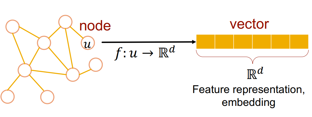 Shallow Node Embeddings: Learning Representations in Graph Neural Networks | by Sidharth SS ...