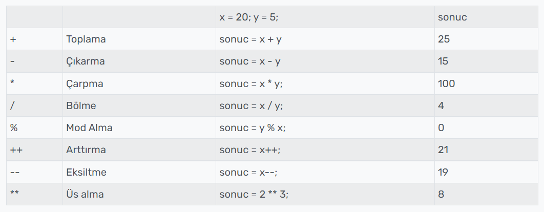 javascript-operatorleri. Javascript Operatörler ; Aritmetik… | by ...