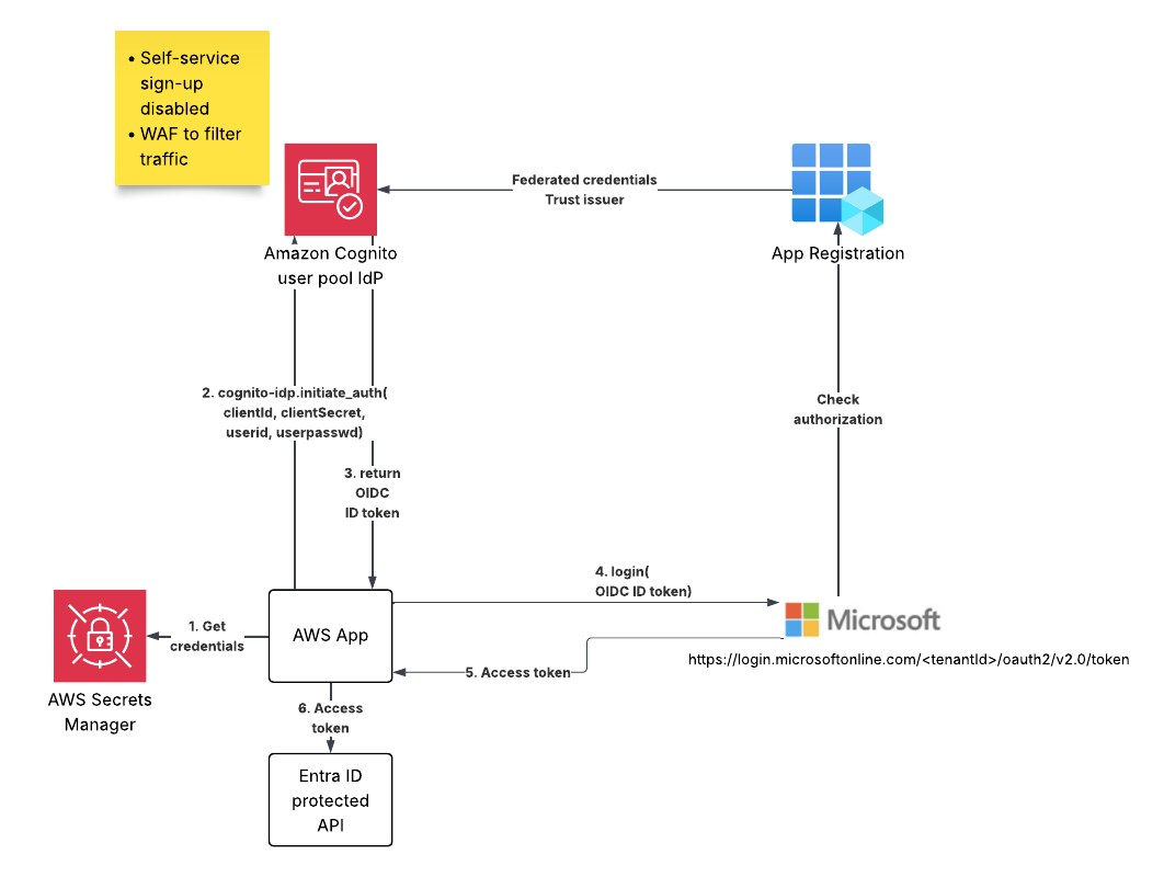 How to use AWS Cognito in authenticating to Azure EntraID | by Pekka ...