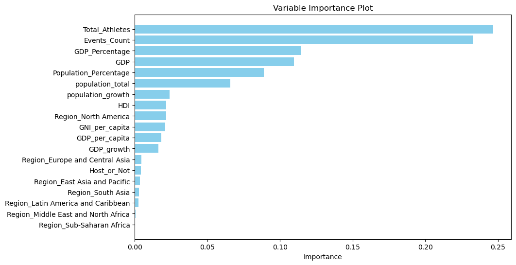 Variable Importance in Summer Olympic Medal Prediction Model | by Hansika Prabodini | Oct, 2024 ...