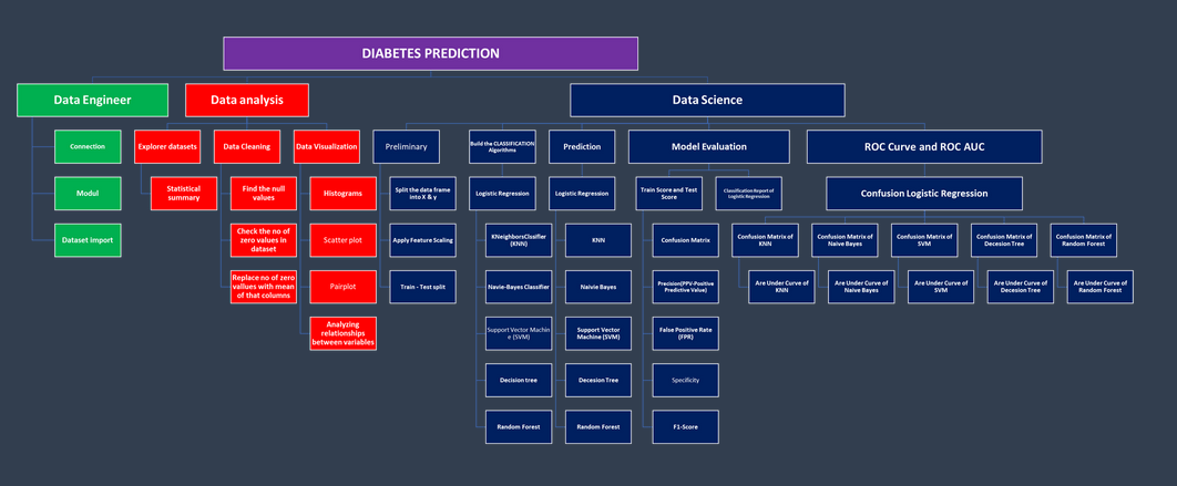 Diabetes Prediction Project(Diyabet Tahmini) CLASSIFICATION Algorithm ...