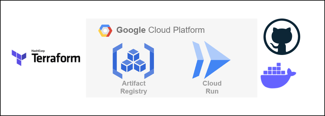 The easiest way to setup CICD with GitHub workflows and terraform for ...