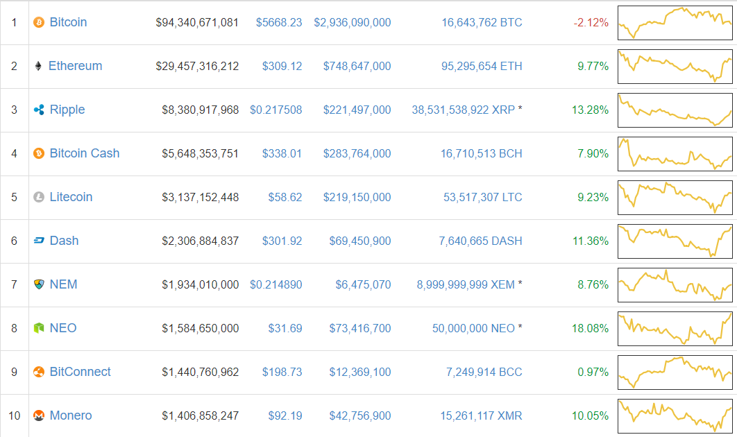 Bitcoin round negative ground, while other altcoins are in green! | by ...