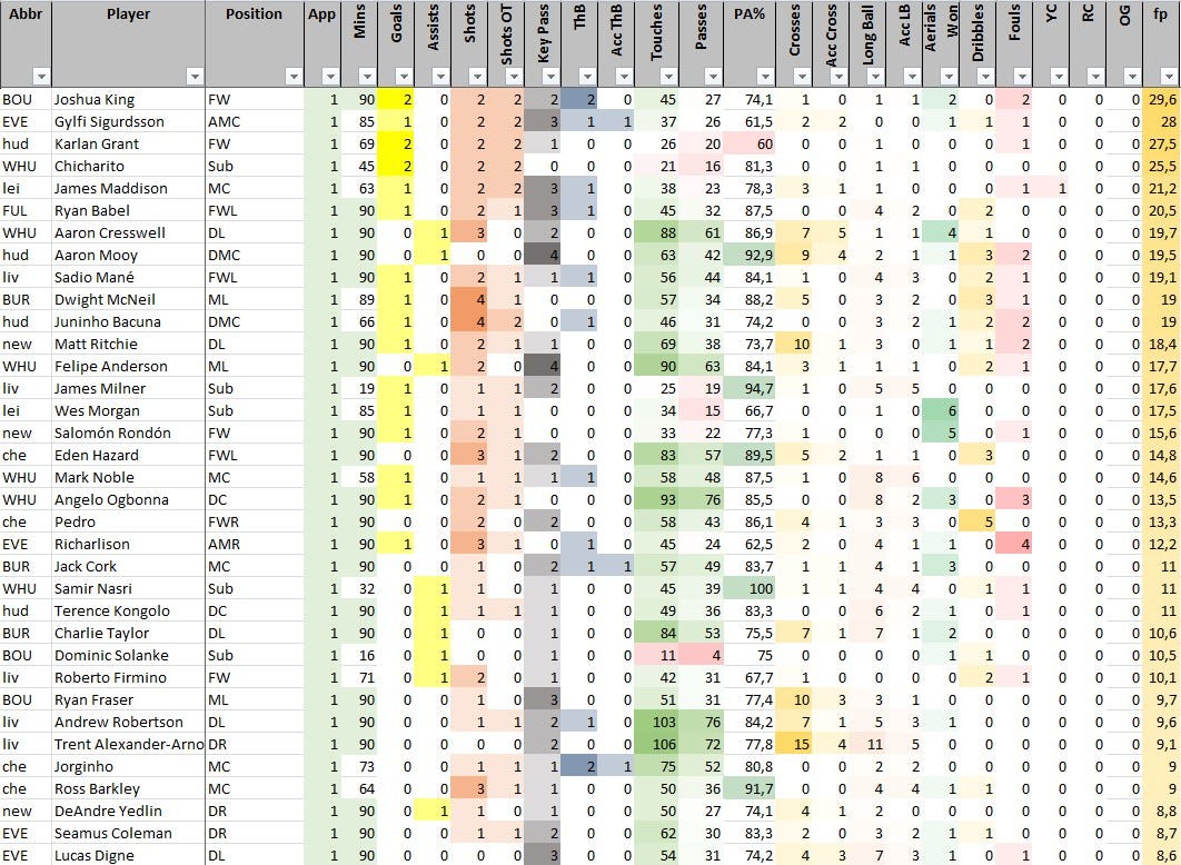 EPL 18–19 gw31 | by Vadim Arsenev | Medium
