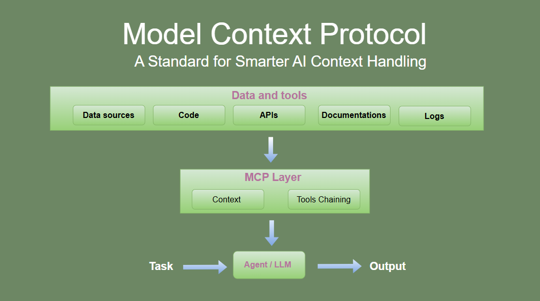 The Power of Model Context Protocol (MCP): A Standard for Smarter AI Context Handling | by ...