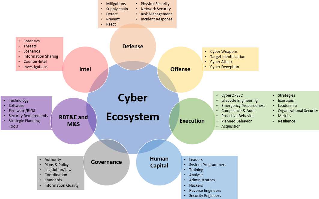 Cyber Awareness Month: Day 8-Cyber Ecosystem | by Cyber_talks_with ...