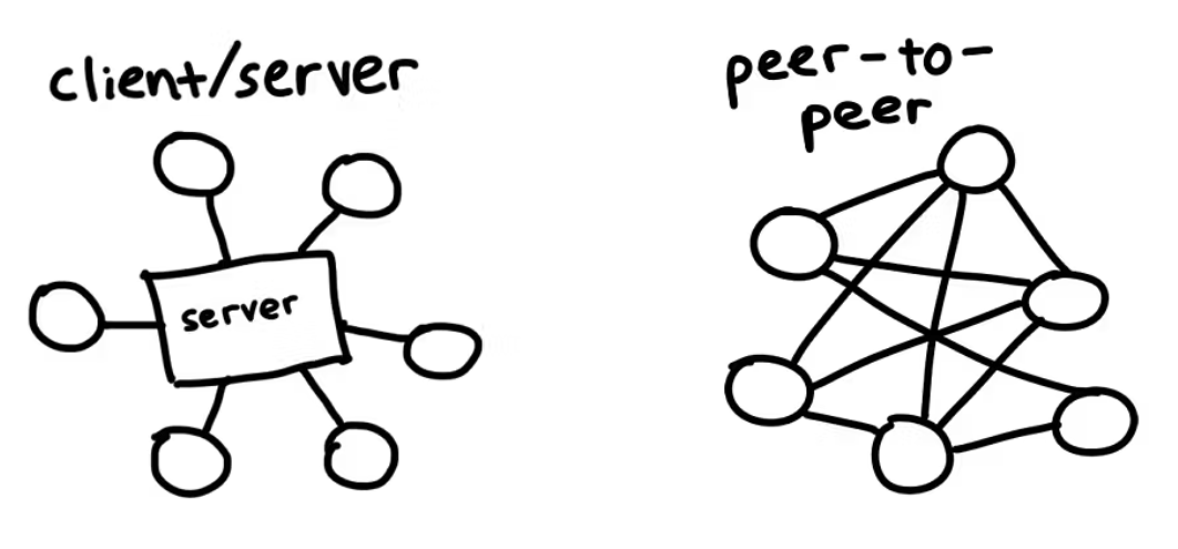 BitTorrent: A Deep Dive into Consistent Hashing and DHTs | by Aditya ...