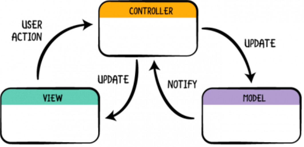 📌O que é MVC? Quais são os prós e contras? #ptBR | by Layla Emanuele ...