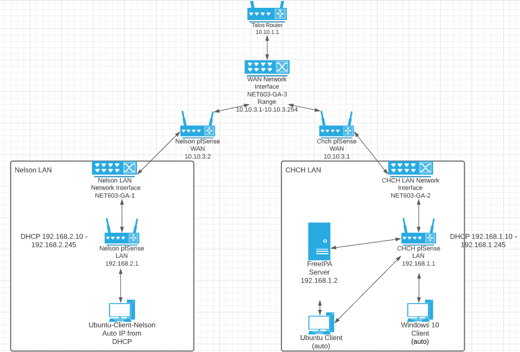 NET603 Week 5— Implementing FreeIPA Server/Client | by JCsec | Medium