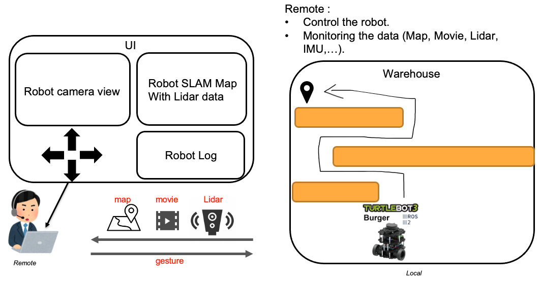 Remote monitoring system for operating and monitoring robots based on ...