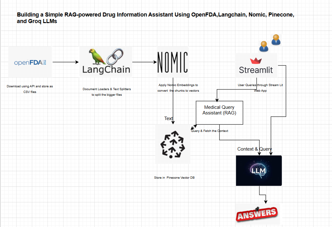 Building a Simple RAG-powered Drug Information Assistant Using OpenFDA,Langchain, Nomic ...