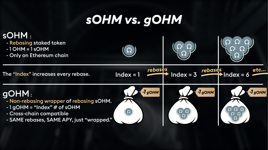 gOHM is here! the tokens you will see (as of 12/20/2021) | by Z(٣, ٣)(T ...