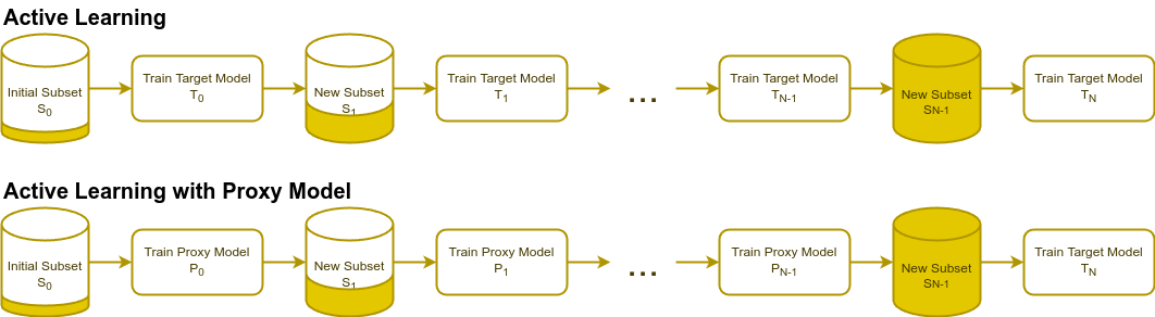 Efficient Data Selection via Proxy | Data-centric AI