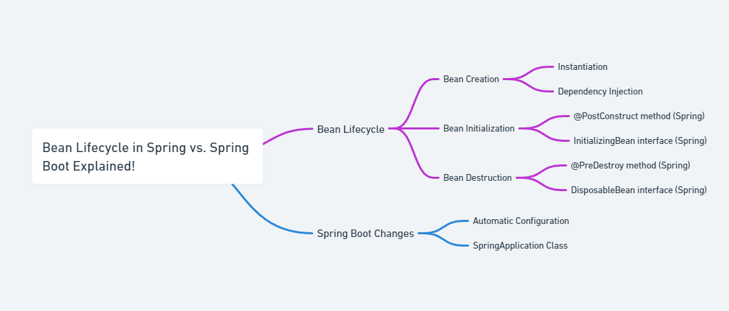 Bean Lifecycle in Spring vs. Spring Boot Explained! | by Sanjay Singh ...