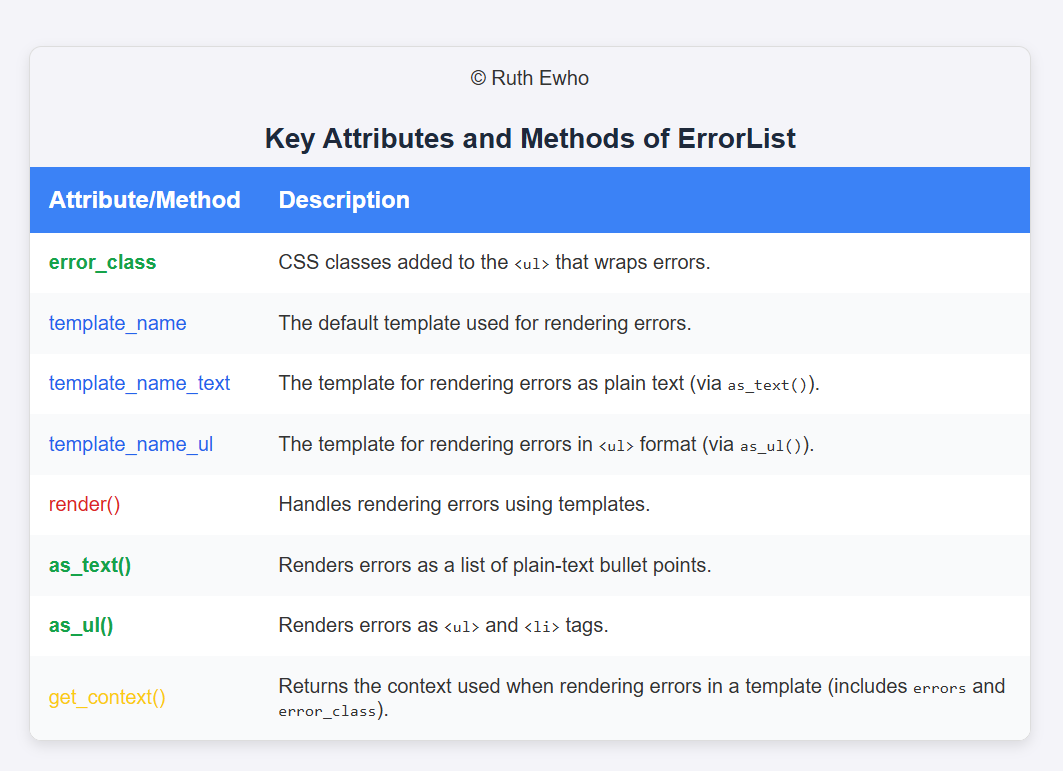 Customizing Django’s Error List Format: How to Make Validation Errors Look (and Feel) the Way ...