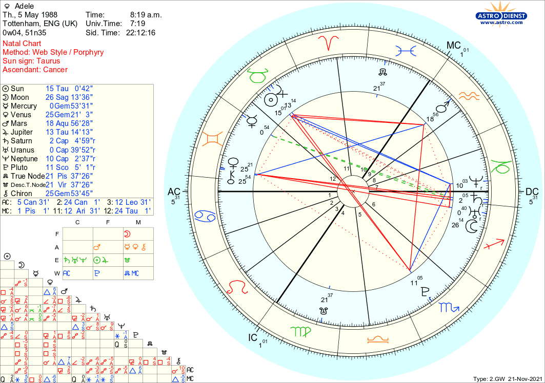 The Astrology of Adele and Planet Saturn Returns | Mystic Minds