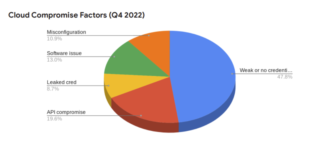 Google Cybersecurity Action Team Threat Horizons Report #6 Is Out! | by ...