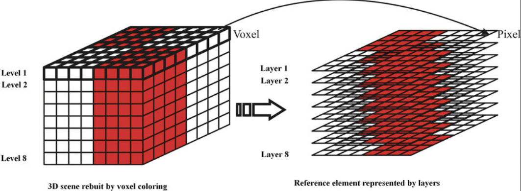 Voxelization & Pillarization. Pointclouds to Neural Inputs | by Manas Nand Mohan | Medium