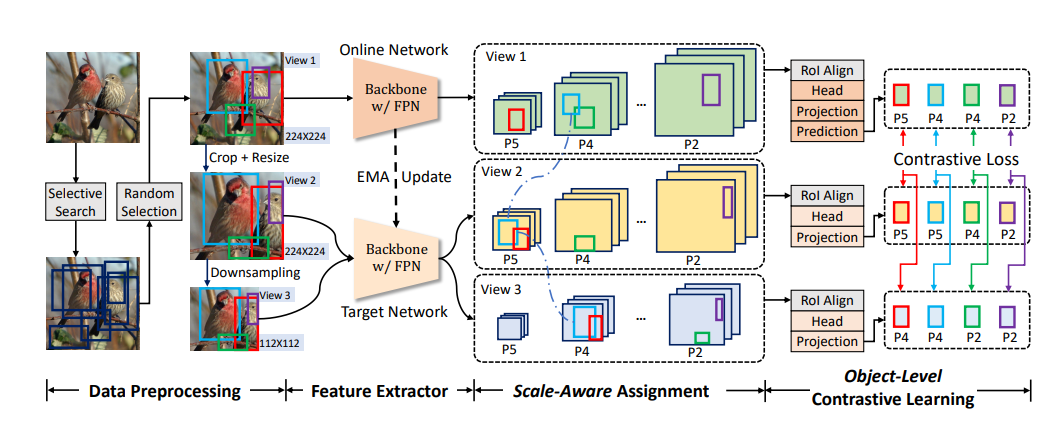 Objection Detection using Soco and Swin Transformer | by Yuanzhe Liu | Medium