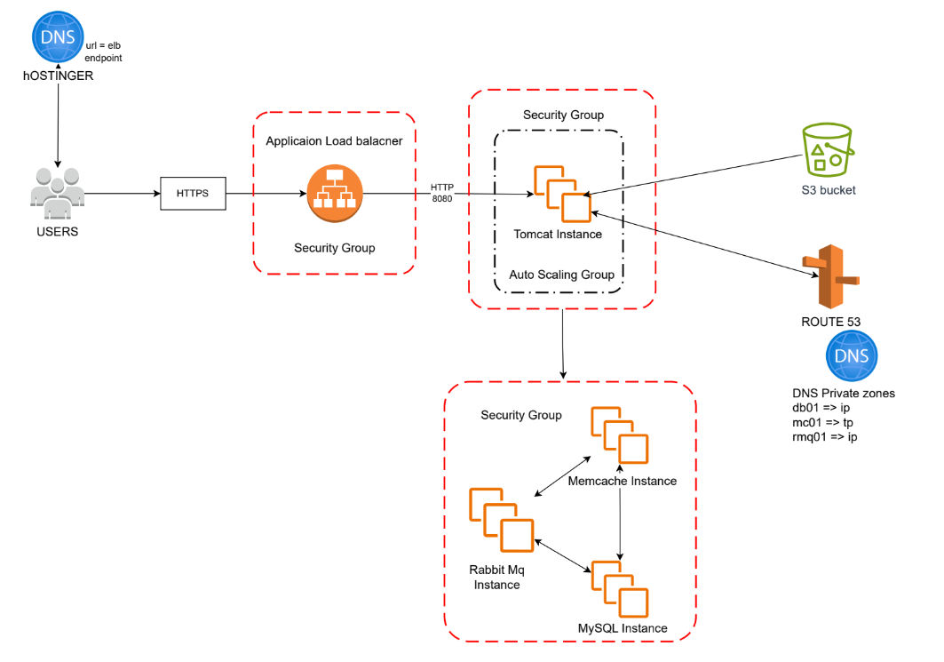 Deploying a Java WebApp on Tomcat Using AWS: A Step-by-Step Guide | by Ujjwalsapkota | Dev Genius