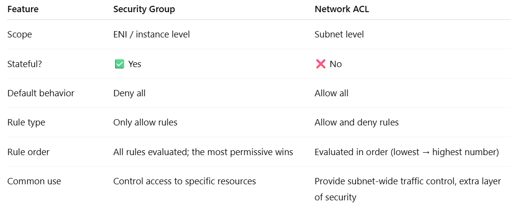 Stateful Security Groups and Stateless Network ACLs in AWS | by Nirbhay ...