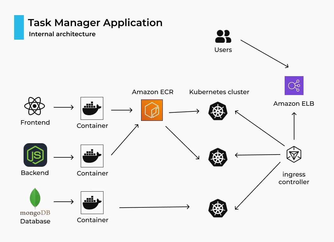 From Code to Cloud: Mastering Full-Stack Deployment with Docker ...