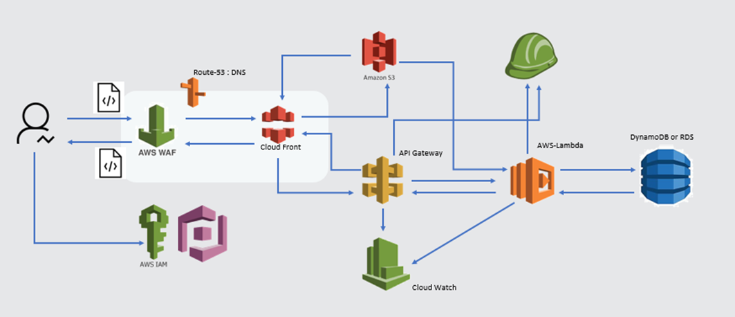 Go Serverless with AWS Best Practices!!! | by Amit Gupta | Medium