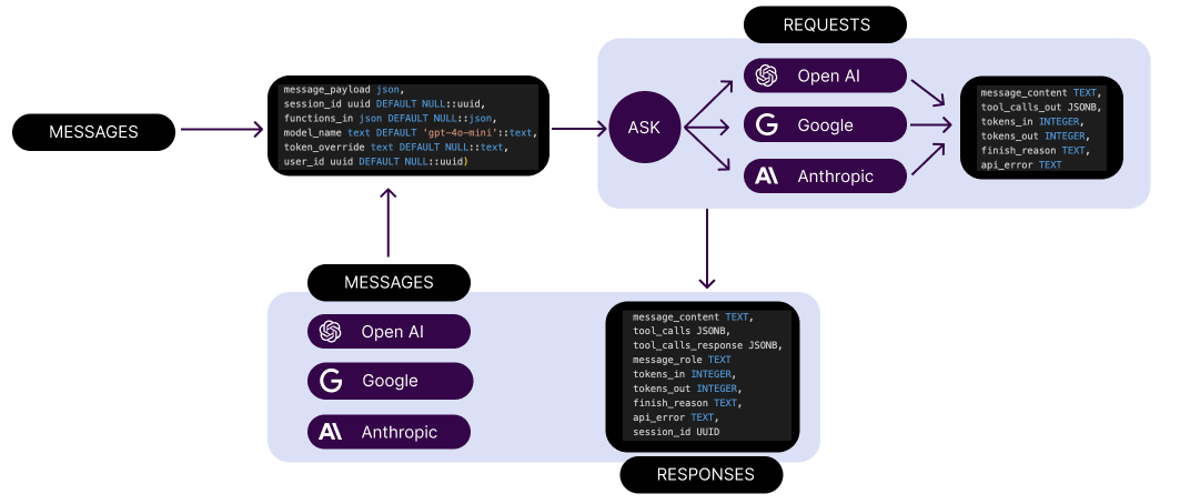 Generating LLM response structures in multiple schemes in Percolate ...