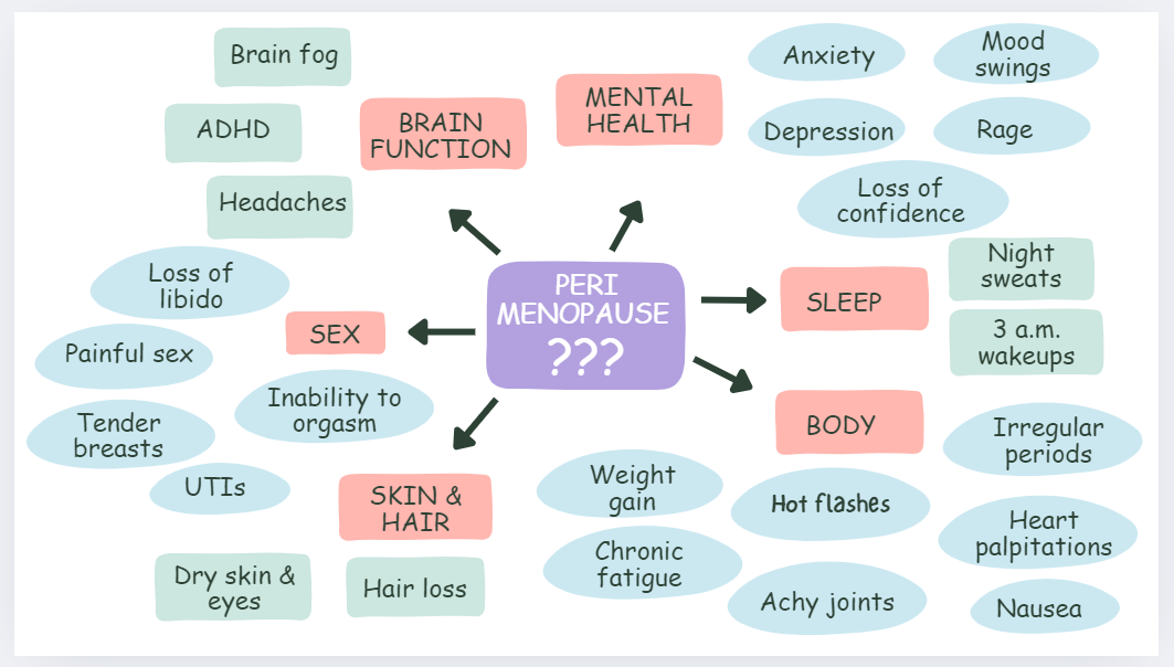 Perimenopause is More Confusing Than Ever. What No One Told You but ...