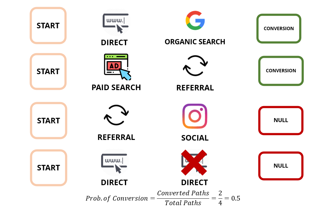 Multichannel Attribution Modelling using Google Analytics Data (for an Ayurveda Firm) — Part II ...