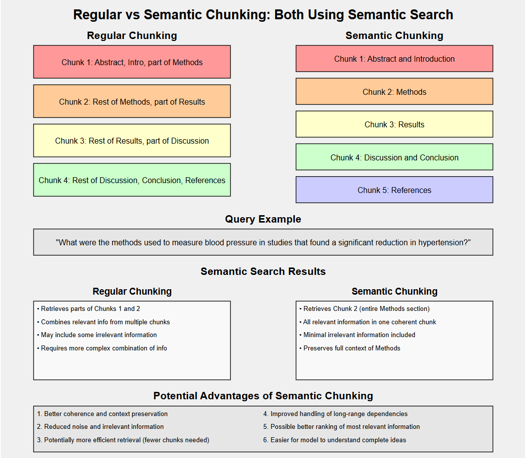 Semantic Chunking: Improving AI Information Retrieval | by Nirdiamant | Medium