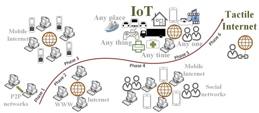 Evolution towards IoT — From fixed computers to mobile sensors ...