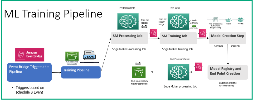 Creation and Invocation of Custom SageMaker Training Pipeline | by ...