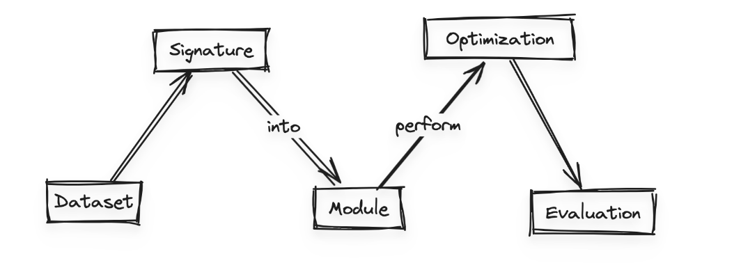 Exploring the DSPy Framework: Building Simple RAG Pipelines 🚀 | by Samvardhan V G | Medium