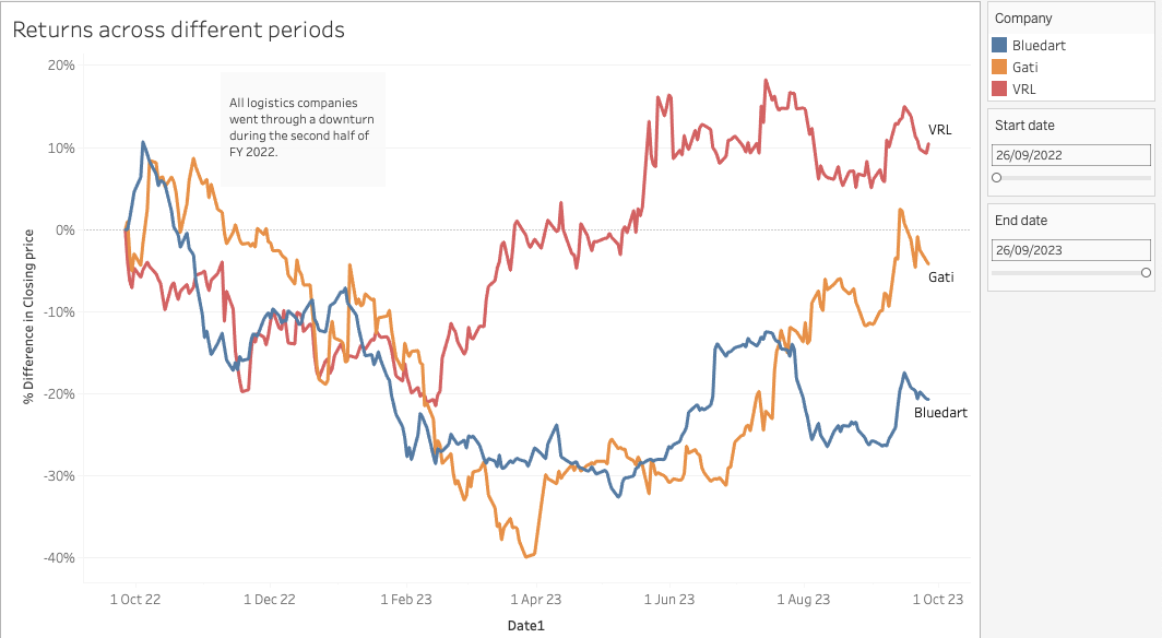 An analysis of stock prices of major courier-logistics companies of ...