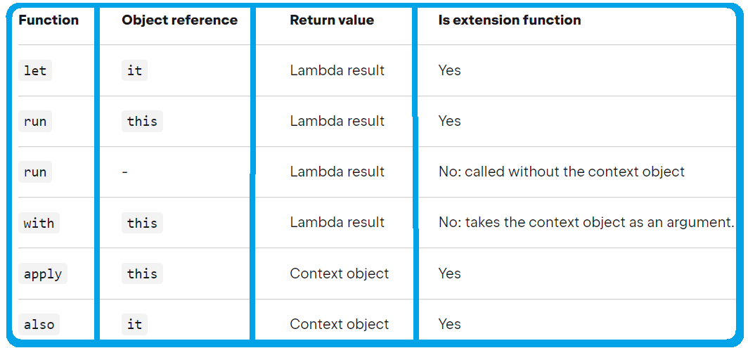 Scope functions in Kotlin. Must Learn topic for android best… | by ...
