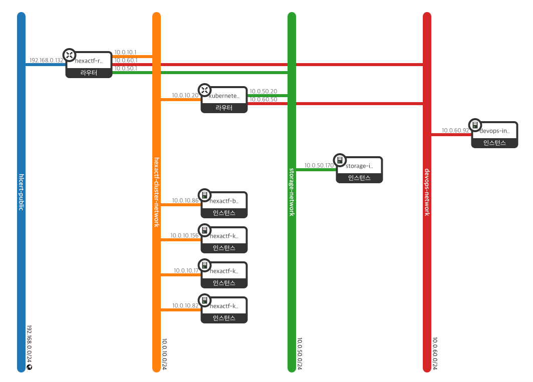 HexaCTF 2. Openstack Terraform을 활용한 NFS 서버 설치 및 활용 | by DaGyeong Kim | S0okJu Tech Labs | Nov ...