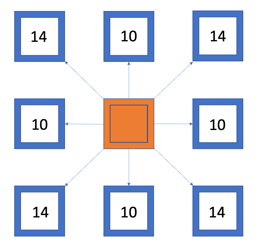 Pathfinding Algorithms & Implementations In Unity | by Ali Emre Onur | Medium
