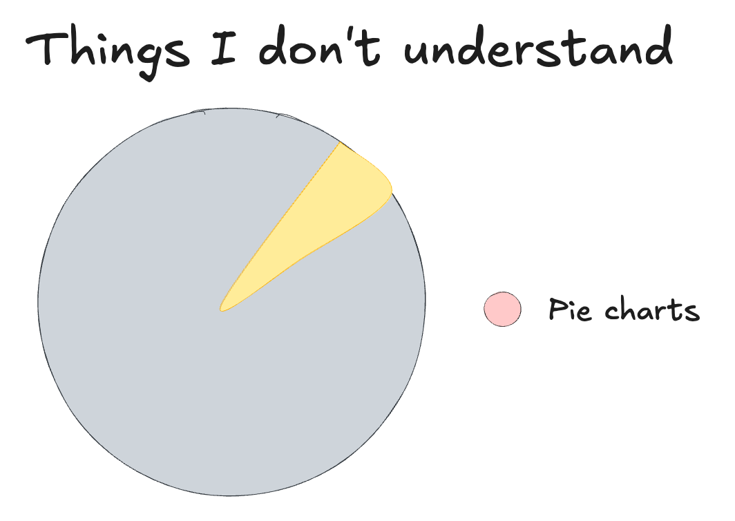 Everyone hates pie charts. Here are 7 unconventional alternatives (with ...