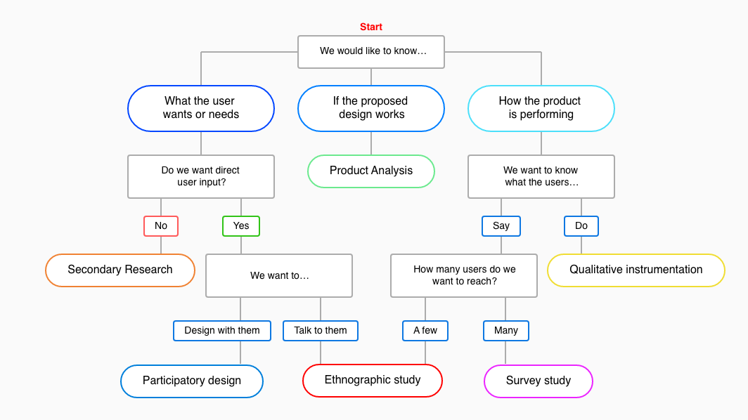 UX Research Strategy Diagram. The only diagram you need to pick the ...