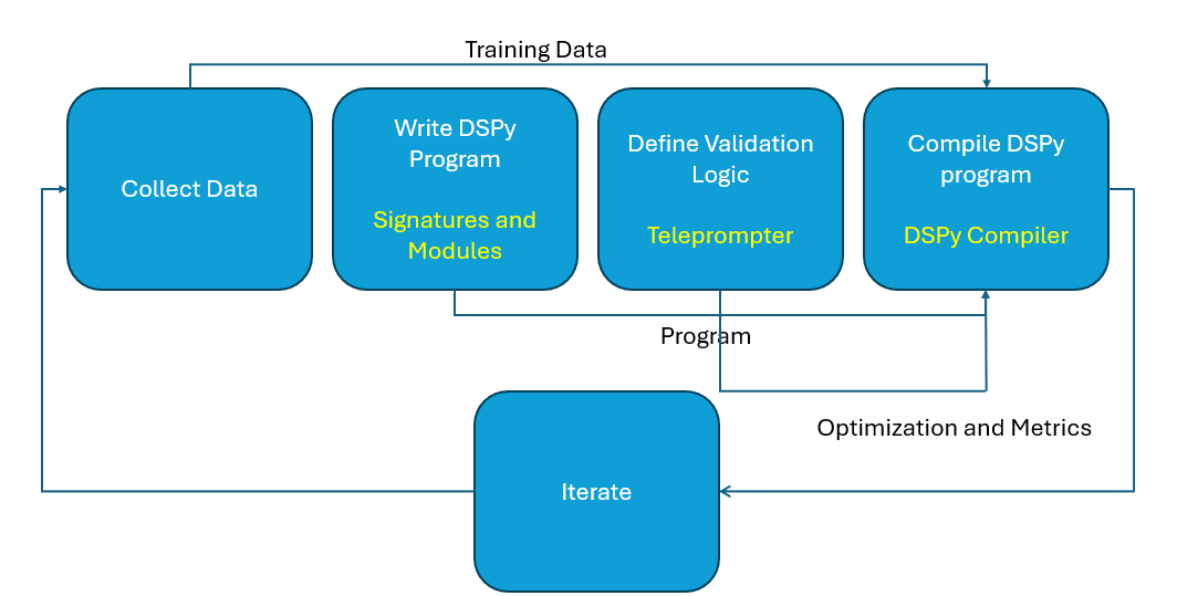 Unleash the Potential of DSPy — Python’s Secret Weapon for AI Application Building | by Tejashri ...