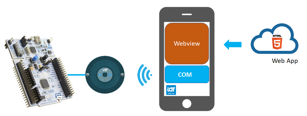 “Integrating STM32 Microcontrollers with Android Studio: Libraries, Protocols, and Data Exchange ...