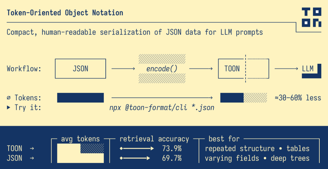 Why TOON Feels So Much Better Than JSON ? | by Praveen Xavier | Nov ...