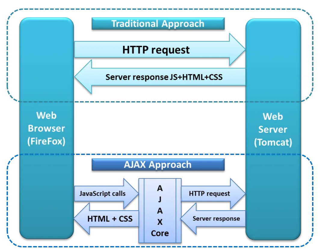 Revolutionize Web Development Integrating Ajax In Javascript And Guide To Chatgpt Automate By 7563