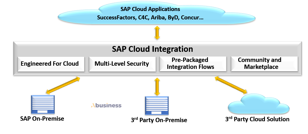 SAP PI/PO vs SAP Cloud Integration (CPI): What’s the Real Difference ...