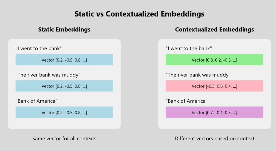 Understanding Contextualized Word Embeddings: The Evolution of Language Understanding in AI | by ...